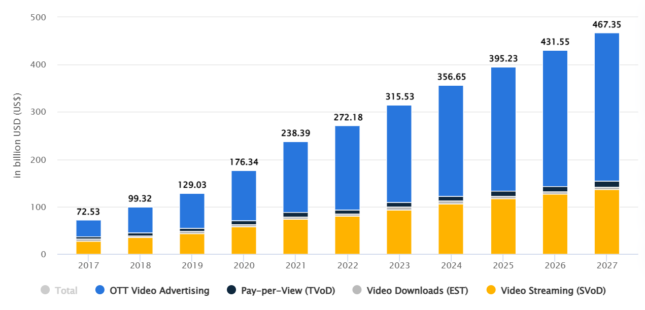 Comparing The 10 Best OTT Hosting and Video Delivery Solutions in 2022